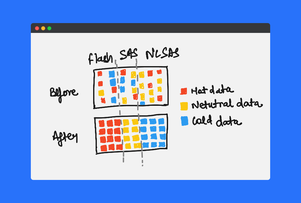 What is FAST VP or Fully Automated Storage Tiering for Virtual Pools ...