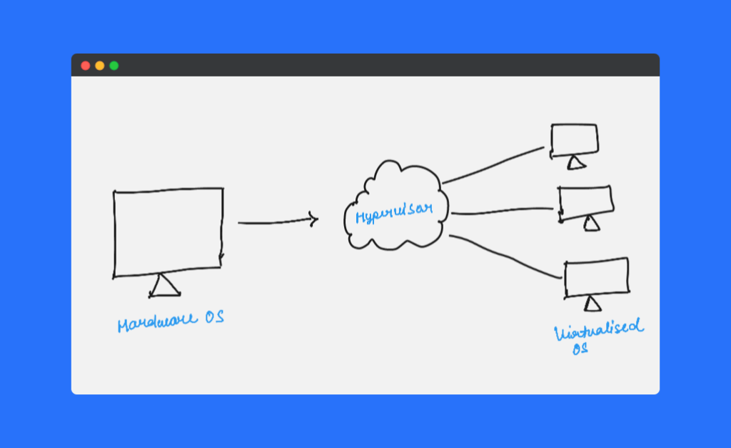 What is Hypervisor and there types? - CorpIT