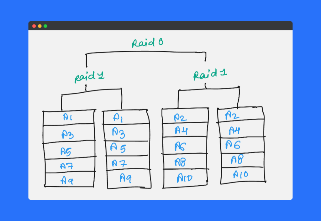What are Raid and Their types? - CorpIT