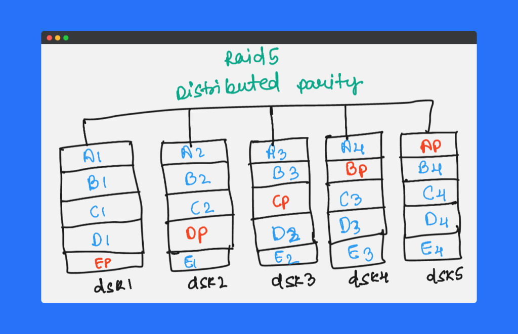 What are Raid and Their types? - CorpIT