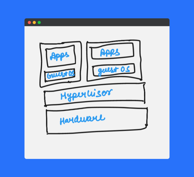 What is Hypervisor and there types? - CorpIT