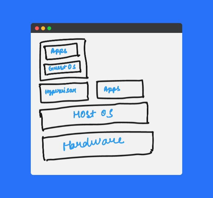 What is Hypervisor and there types? - CorpIT
