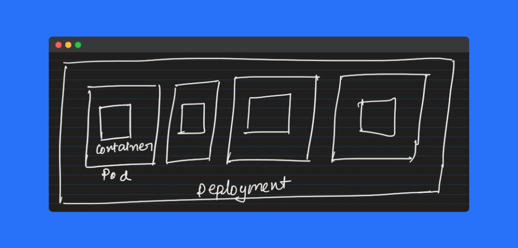 What is a Kubernetes deployment | Kubernetes deployment definition file ...