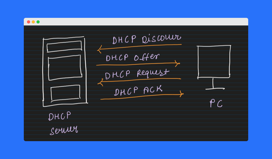 Understanding Dora Process in DHCP - CorpIT