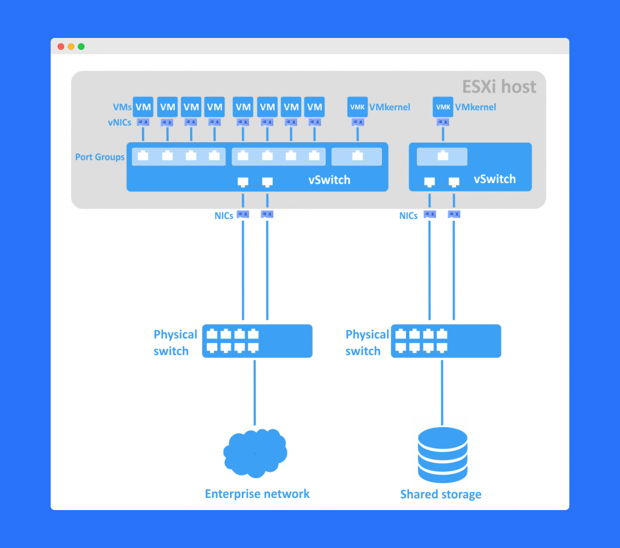 What is vSwitch and How does it work? - CorpIT